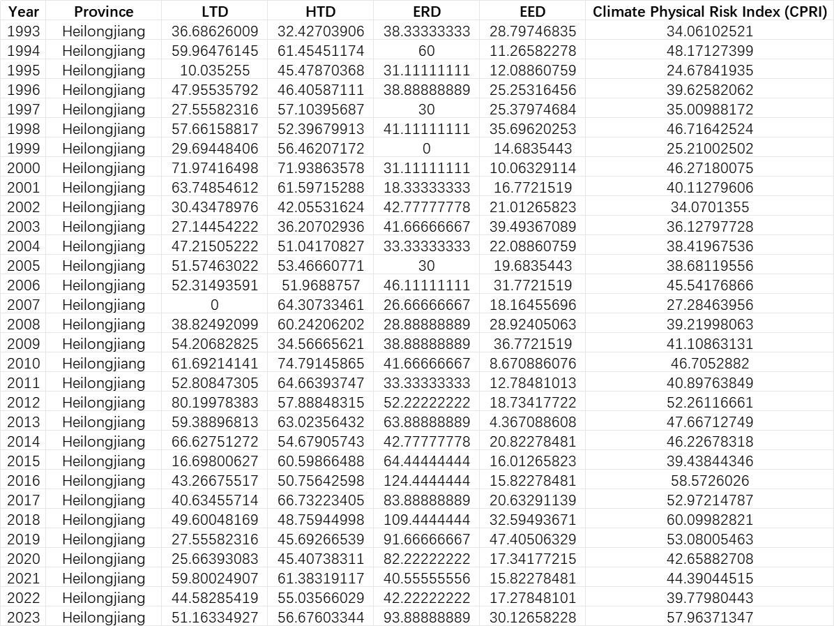 0673 中国省市气候风险指数（CCPRI）1993-2023-科研学术数据库