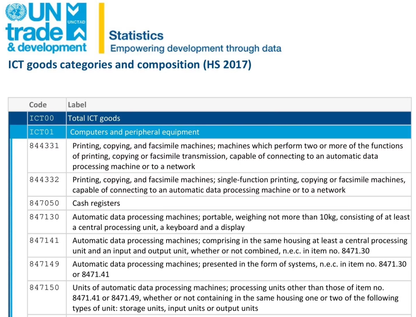 0677 中国对全球各国ICT产品进出口额面板数据（2005-2024）-科研学术数据库